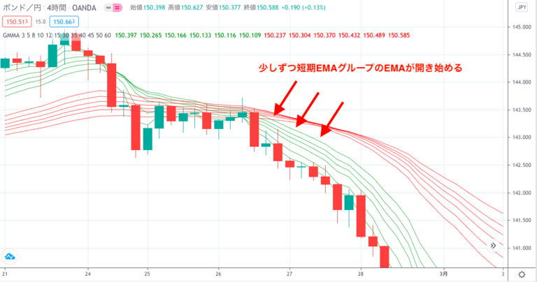 【初心者向けFX手法】GMMAとは（複合型移動平均線）｜EMA12本の設定や使い方を解説