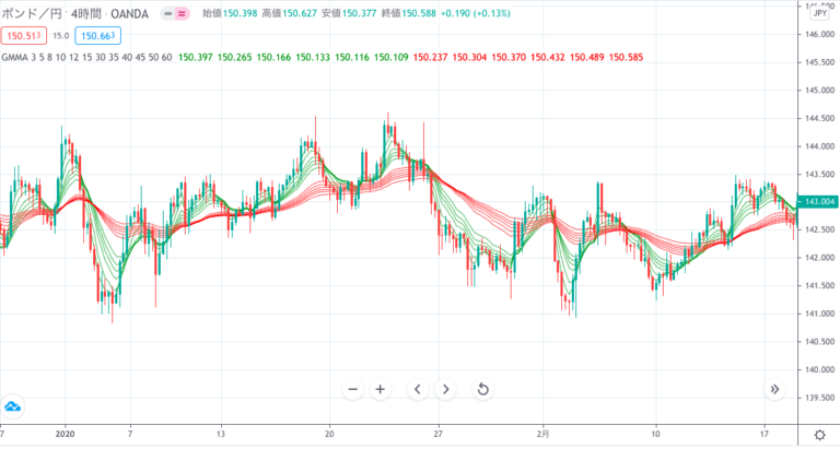 【初心者向けFX手法】GMMAとは（複合型移動平均線）｜EMA12本の設定や使い方を解説