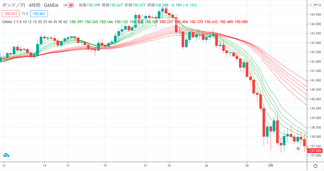 【初心者向けFX手法】GMMAとは（複合型移動平均線）｜EMA12本の設定や使い方を解説