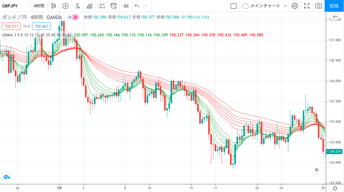【初心者向けFX手法】GMMAとは（複合型移動平均線）｜EMA12本の設定や使い方を解説
