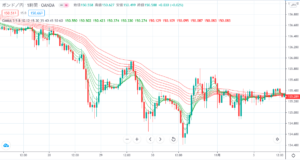 【初心者向けFX手法】GMMAとは（複合型移動平均線）｜EMA12本の設定や使い方を解説