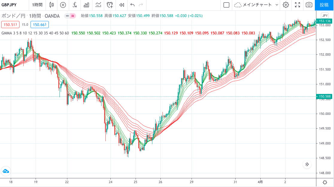 【初心者向けFX手法】GMMAとは（複合型移動平均線）｜EMA12本の設定や使い方を解説