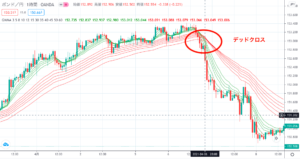 【初心者向けFX手法】GMMAとは（複合型移動平均線）｜EMA12本の設定や使い方を解説