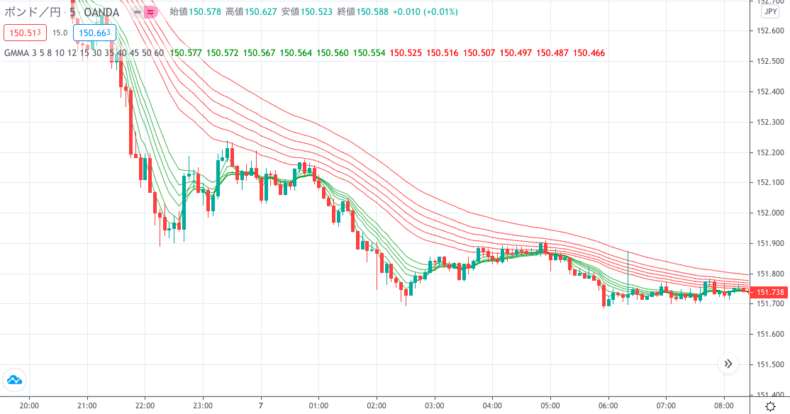 【初心者向けFX手法】GMMAとは（複合型移動平均線）｜EMA12本の設定や使い方を解説