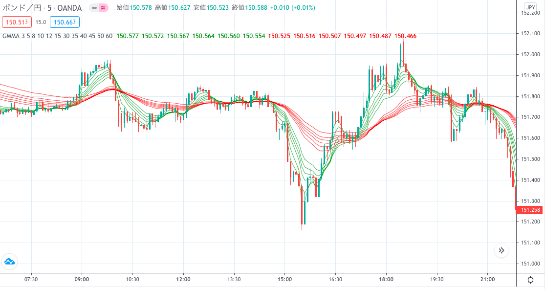 【初心者向けFX手法】GMMAとは（複合型移動平均線）｜EMA12本の設定や使い方を解説