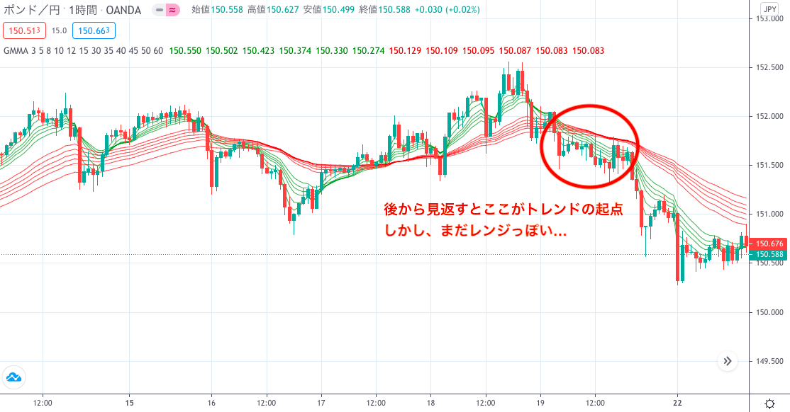 【初心者向けFX手法】GMMAとは（複合型移動平均線）｜EMA12本の設定や使い方を解説