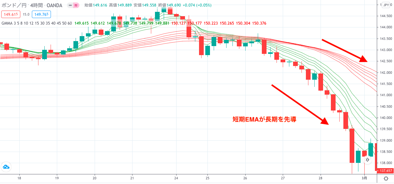 【初心者向けFX手法】GMMAとは（複合型移動平均線）｜EMA12本の設定や使い方を解説