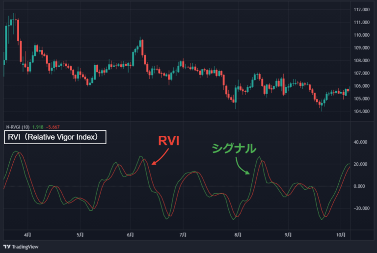 RVI（Relative Vigor Index）｜相場の活力の偏りからトレンドの方向性を読み取ろう