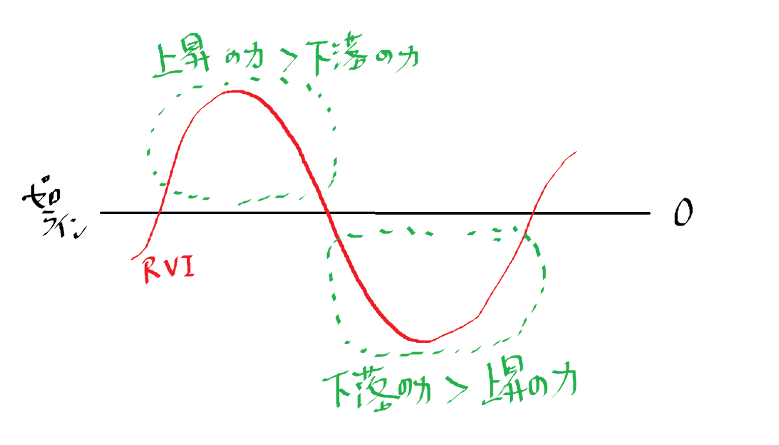 RVI（Relative Vigor Index）｜相場の活力の偏りからトレンドの方向性を読み取ろう