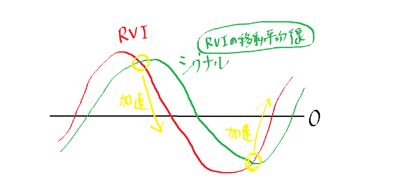 RVI（Relative Vigor Index）｜相場の活力の偏りからトレンドの方向性を読み取ろう