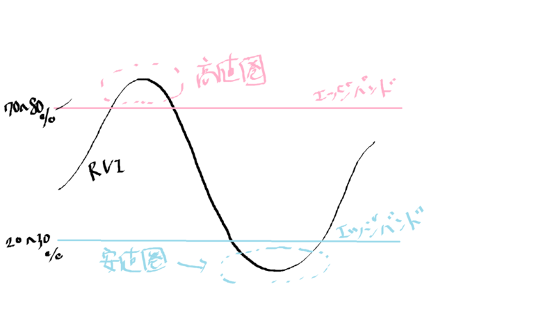 【初心者でもわかる】RVIとは｜勝つための活用法や計算式、見方を解説｜Relative Volatility Index