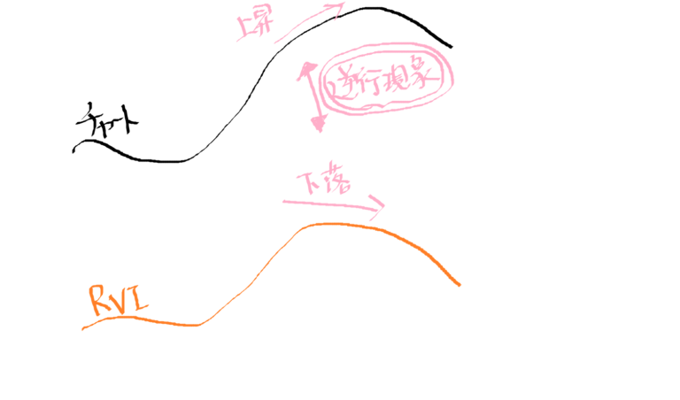 【初心者でもわかる】RVIとは｜勝つための活用法や計算式、見方を解説｜Relative Volatility Index