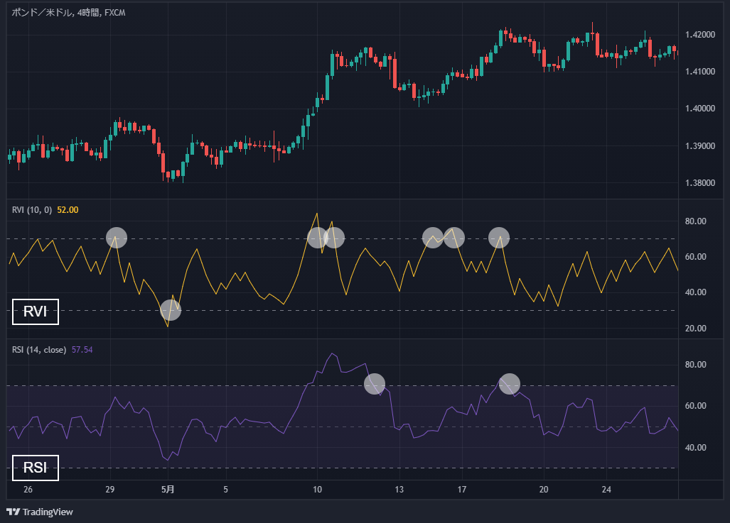 【初心者でもわかる】RVIとは｜勝つための活用法や計算式、見方を解説｜Relative Volatility Index