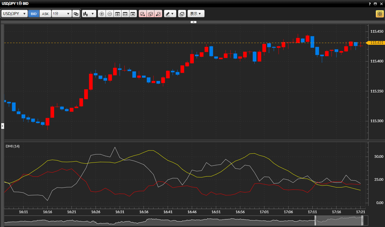 DMI（方向性指数）｜DIとADXによるトレンド判定方法や設定値を解説