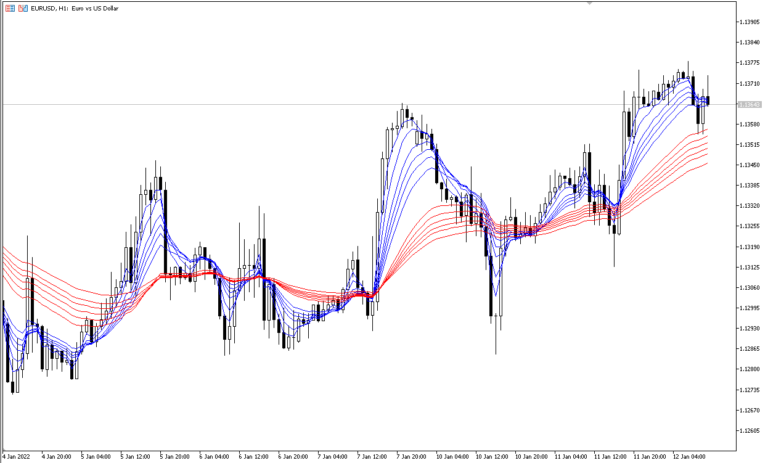 【初心者向けFX手法】GMMAとは（複合型移動平均線）｜EMA12本の設定や使い方を解説