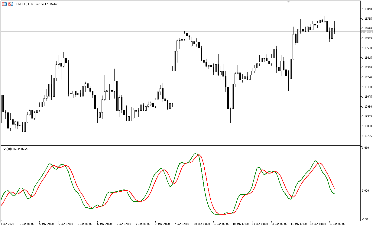 RVI（Relative Vigor Index）｜相場の活力の偏りからトレンドの方向性を読み取ろう