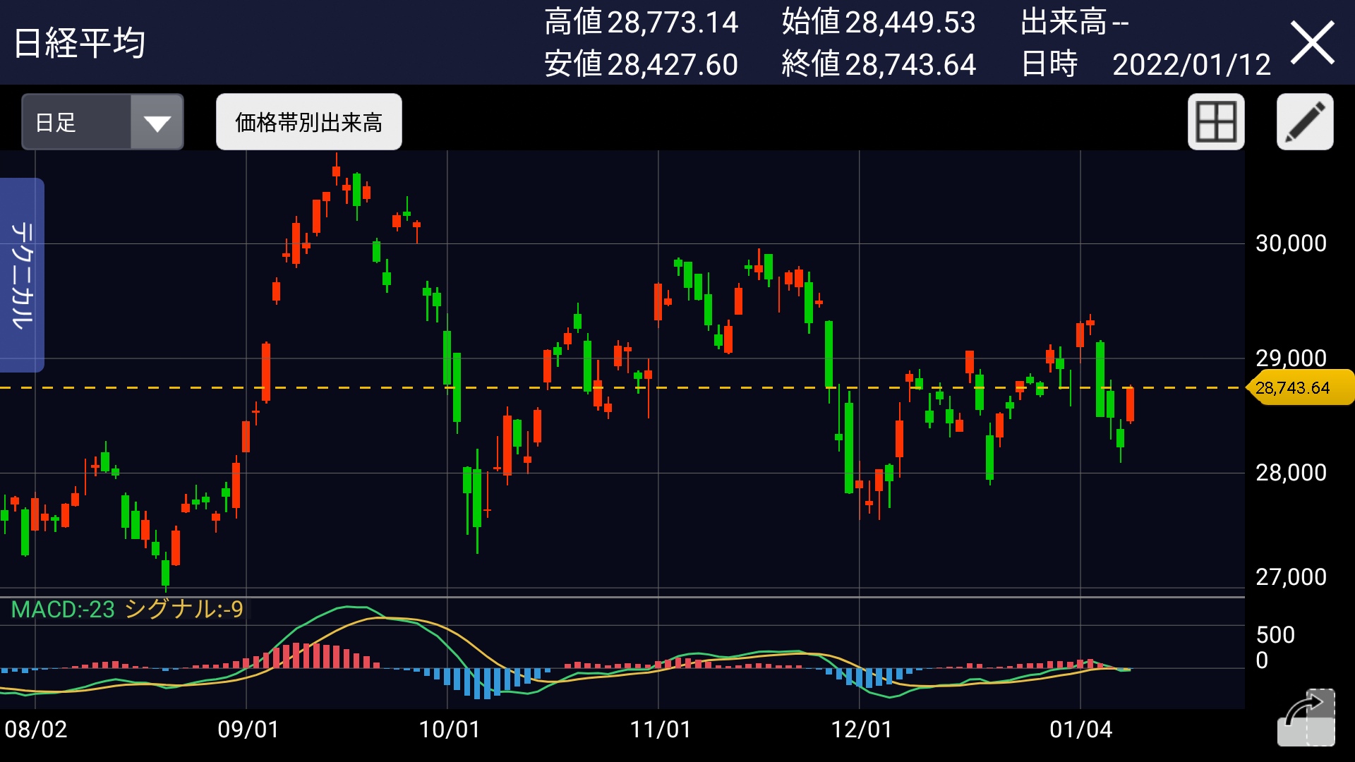 MACD｜2本の移動平均線からエントリーポイントやトレンドを判断