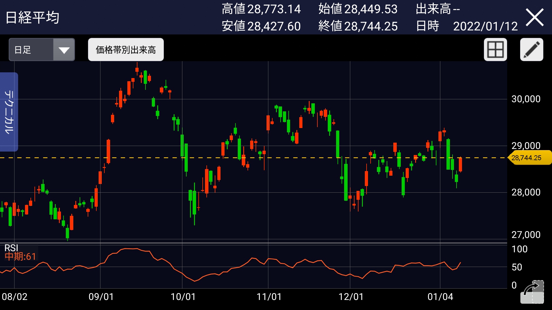 【RSIまとめ】RSI（相対力指数）一定期間の値幅から値動きの強弱を分析