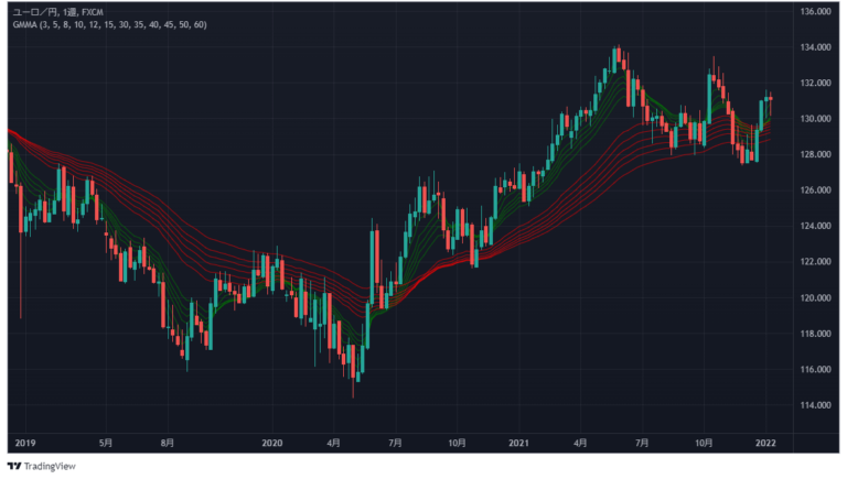 【初心者向けFX手法】GMMAとは（複合型移動平均線）｜EMA12本の設定や使い方を解説