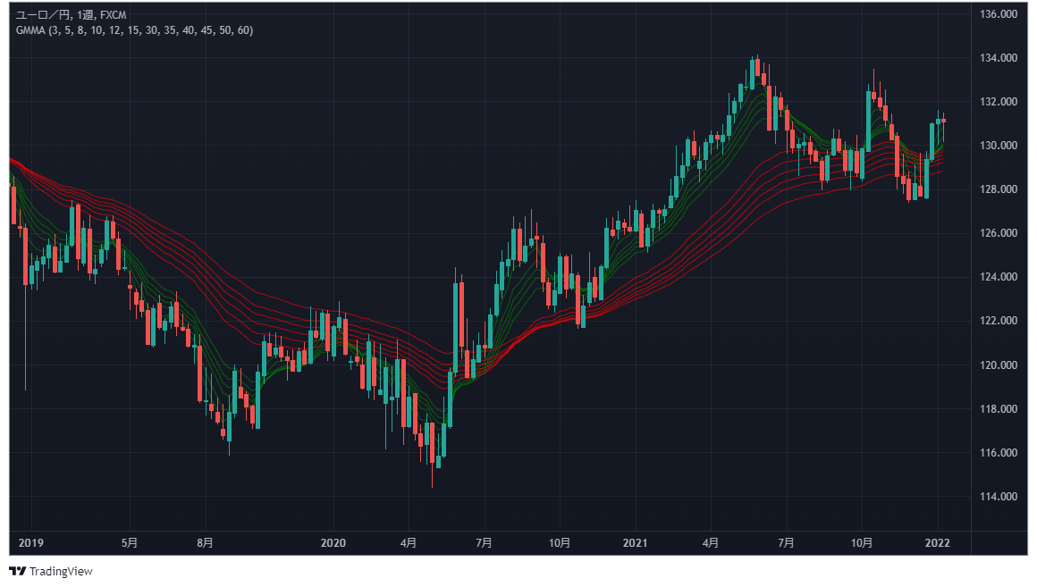 【初心者向けFX手法】GMMAとは（複合型移動平均線）｜EMA12本の設定や使い方を解説