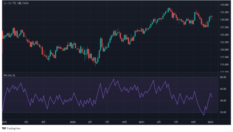 【初心者でもわかる】RVIとは｜勝つための活用法や計算式、見方を解説｜Relative Volatility Index