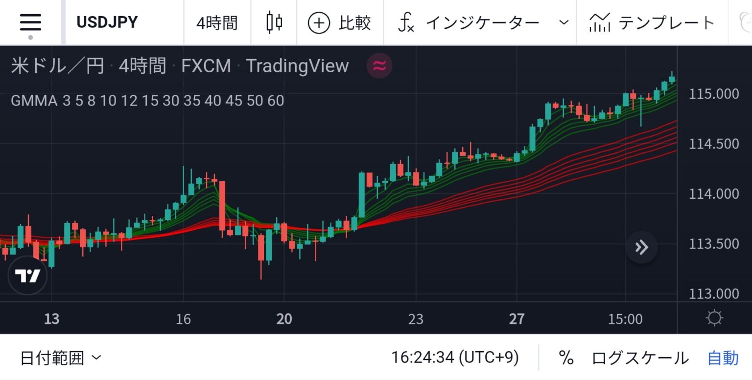 【初心者向けFX手法】GMMAとは（複合型移動平均線）｜EMA12本の設定や使い方を解説