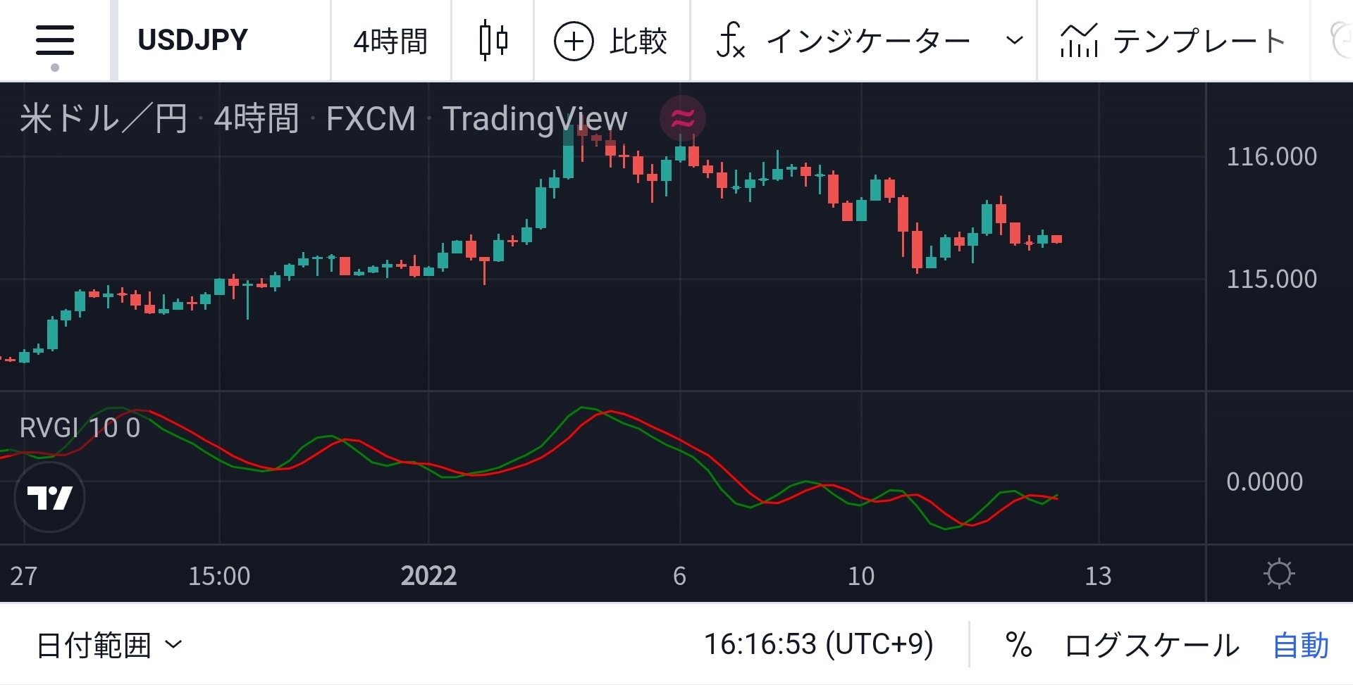 RVI（Relative Vigor Index）｜相場の活力の偏りからトレンドの方向性を読み取ろう