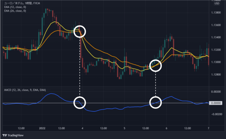 FXに効くMACD！基本の使い方や設定、組み合わせ手法を紹介