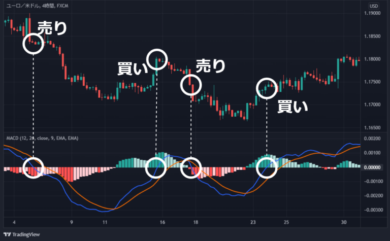 FXに効くMACD！基本の使い方や設定、組み合わせ手法を紹介