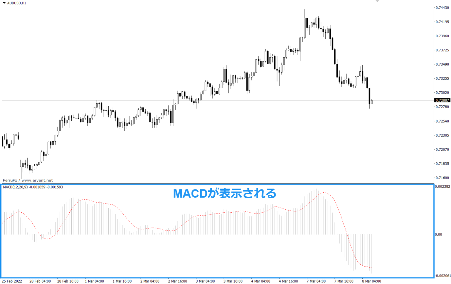 【5分で完了】MT4のMACDをヒストグラム表示＋2本線にする方法｜スマホも対応