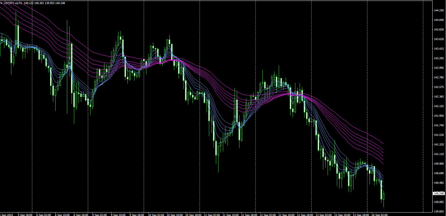 【GMMAをチャートに表示しよう！】MT4への導入方法とスマホアプリでも使える自作方法を紹介！