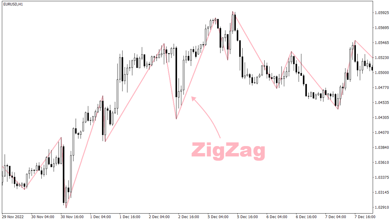 【初心者でもできる】MT4/MT5のZigZag設定方法｜便利な派生インジケーターもまとめて紹介