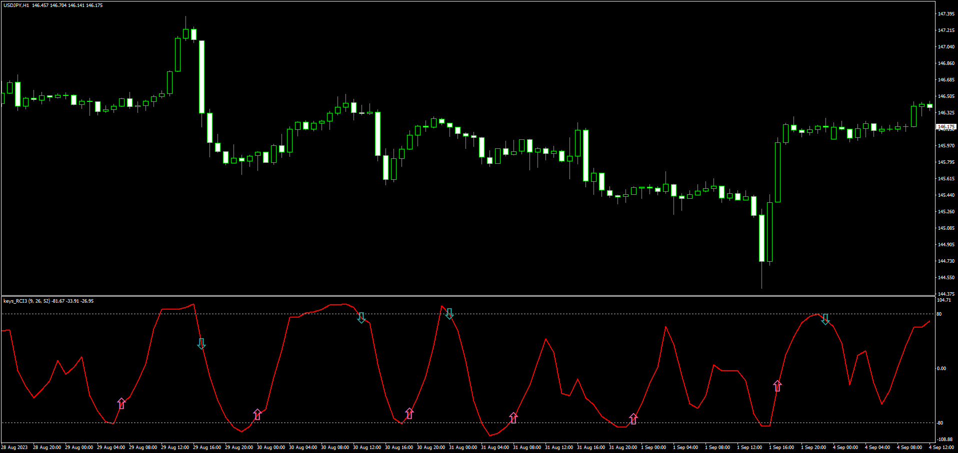【5分で完結】MT4/MT5でRCIを表示する方法｜ダウンロードから設定まで実際の画面で解説