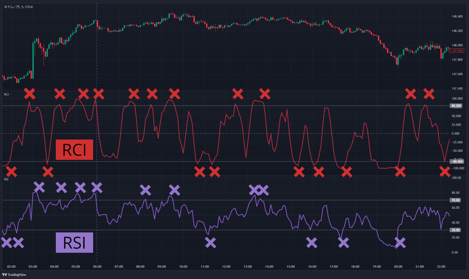 RCIとは｜RSIとの違いや意味、使い方などを徹底解説