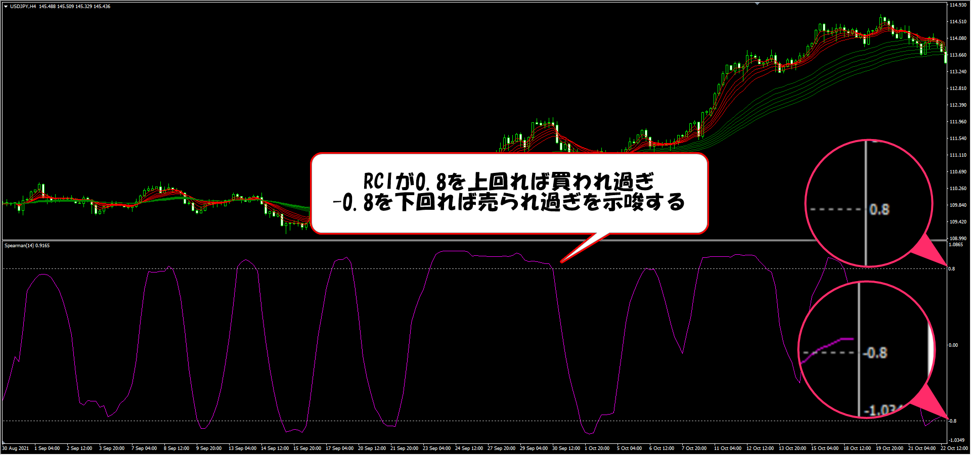 GMMAとRCIはダマシ回避に使える組み合わせ！実際の手法をチャートで解説
