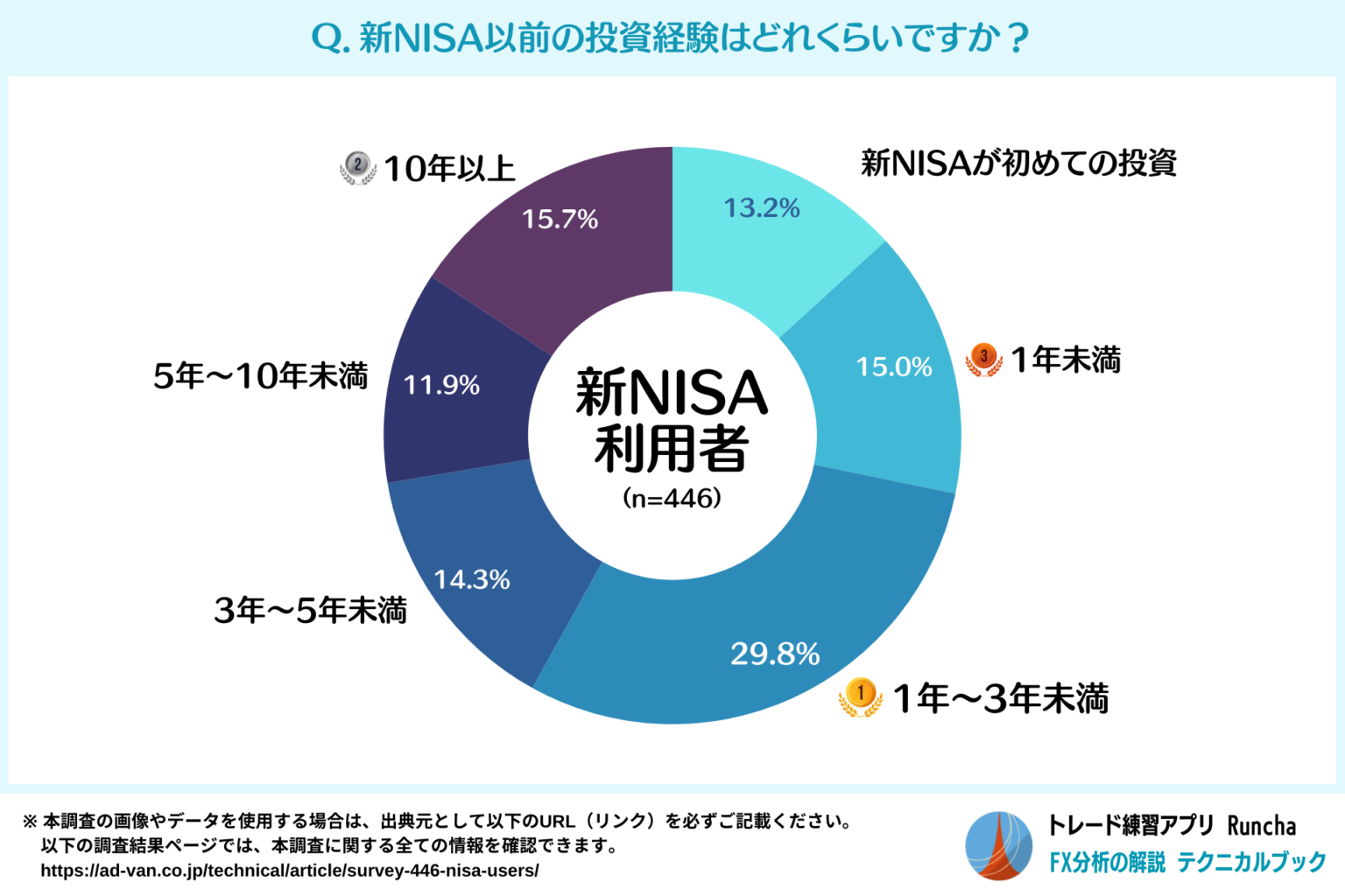 【新NISA利用者446名を調査】日本株暴落で初心者の30％が大幅売却！経験による投資行動の違いは？｜2024年8月上旬の株価急落局面における投資家行動を分析