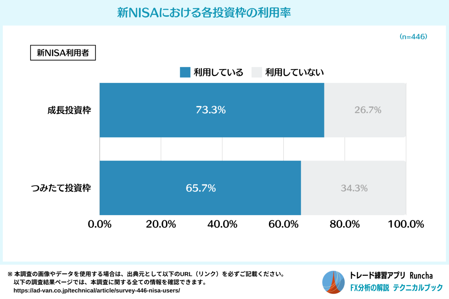 【新NISA利用者446名を調査】日本株暴落で初心者の30％が大幅売却！経験による投資行動の違いは？｜2024年8月上旬の株価急落局面における投資家行動を分析