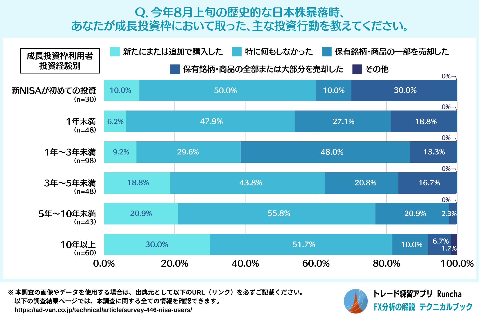 【新NISA利用者446名を調査】日本株暴落で初心者の30％が大幅売却！経験による投資行動の違いは？｜2024年8月上旬の株価急落局面における投資家行動を分析