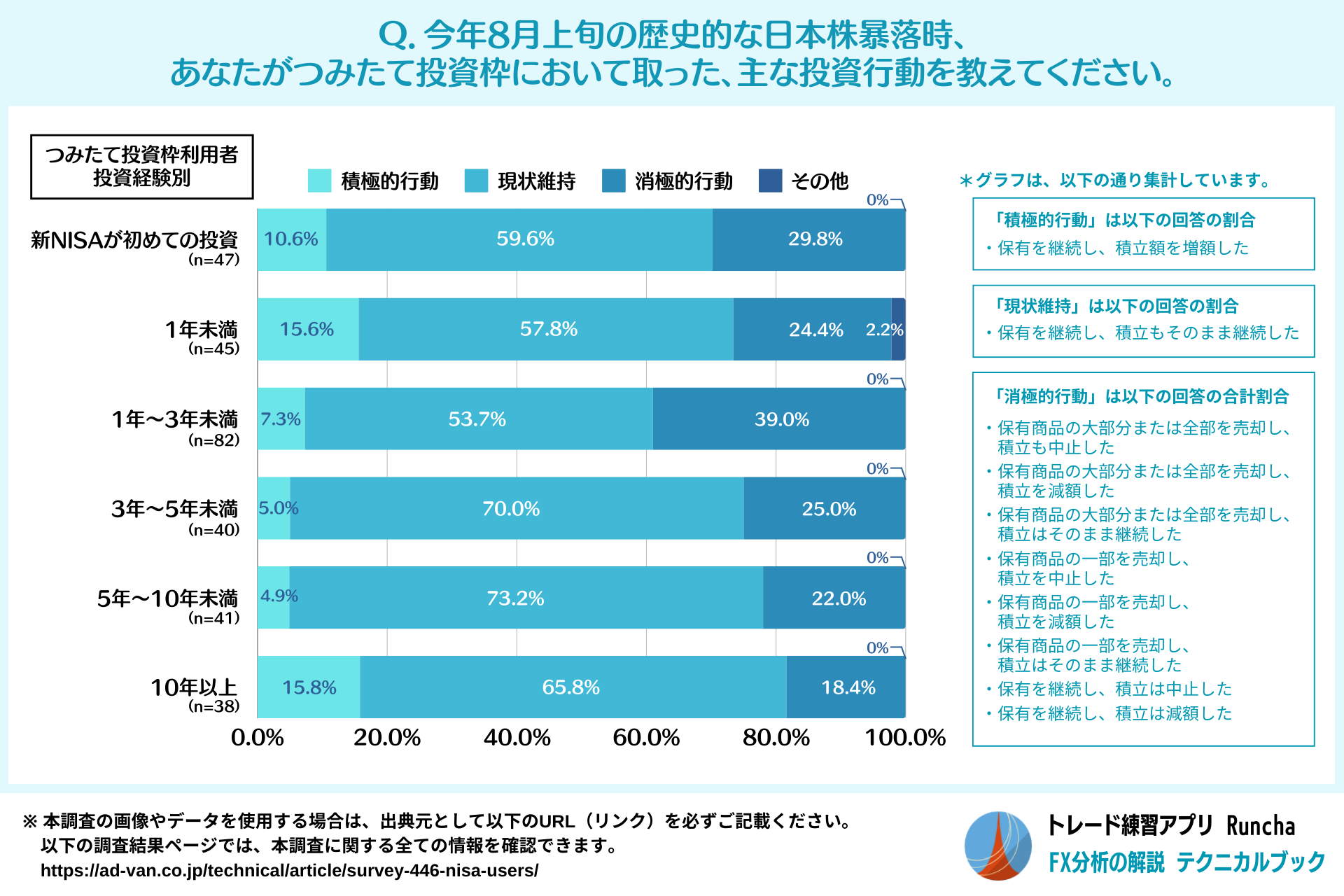 【新NISA利用者446名を調査】日本株暴落で初心者の30％が大幅売却！経験による投資行動の違いは？｜2024年8月上旬の株価急落局面における投資家行動を分析