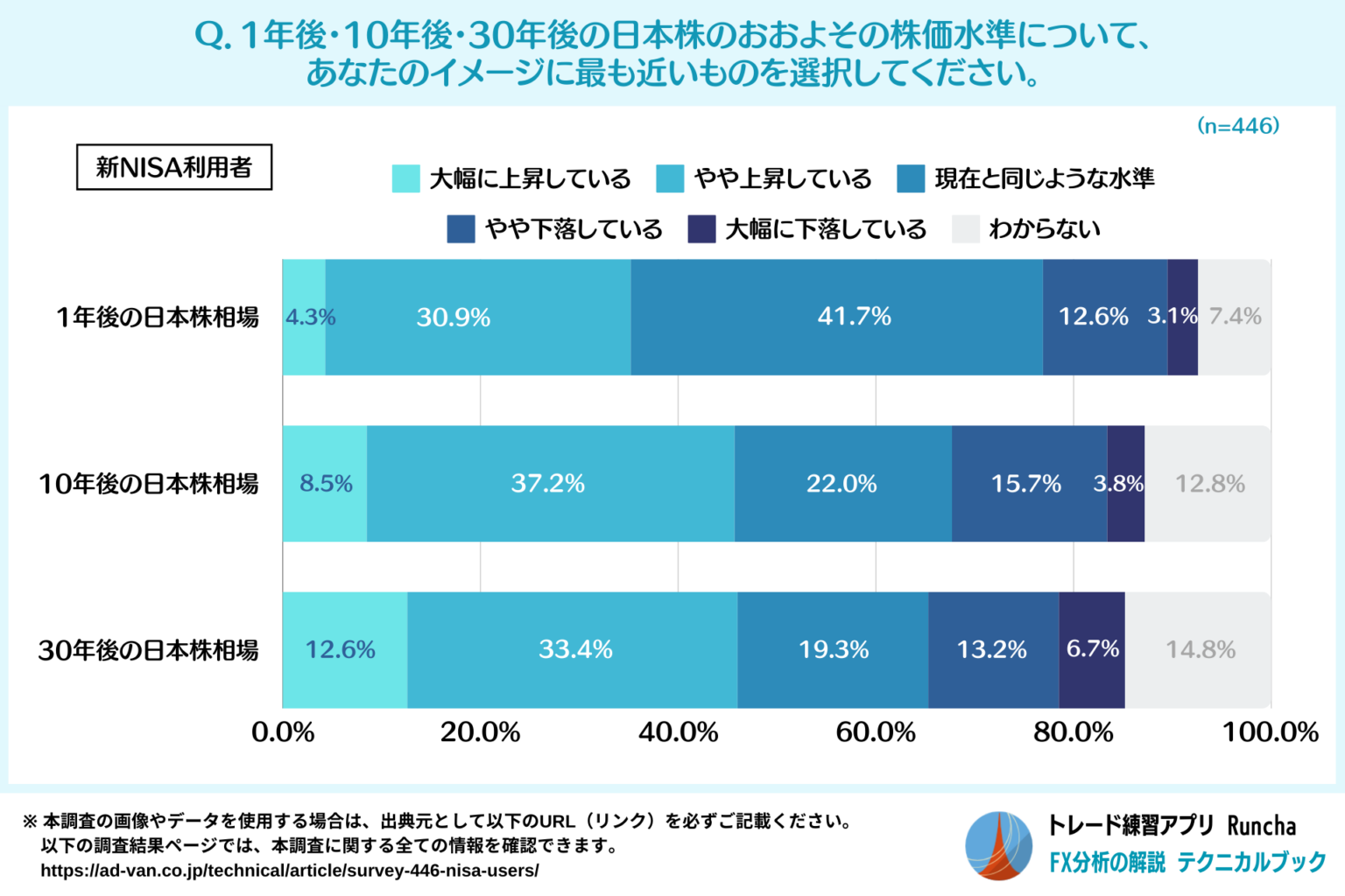 【新NISA利用者446名を調査】日本株暴落で初心者の30％が大幅売却！経験による投資行動の違いは？｜2024年8月上旬の株価急落局面における投資家行動を分析